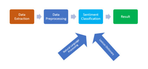 Multilingual Social Media post extraction for product relevancy and sentiment analysis – Case ...